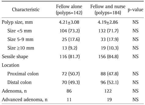 Characteristics Of The Detected Polyps Download Scientific Diagram
