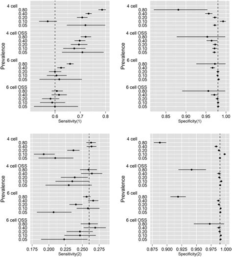 Parameter Estimates With 95 Bayesian Credibility Intervals Of