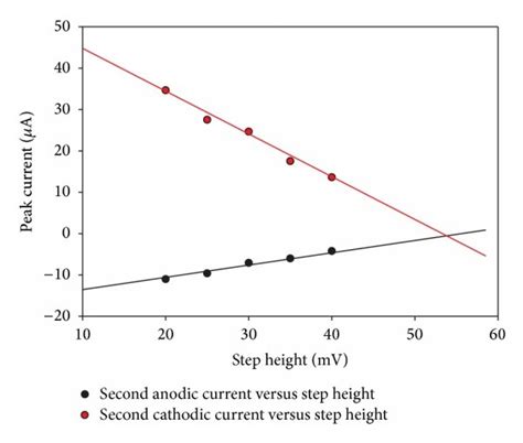 Peak current versus step height for Cu² and guanine Complex Download Scientific Diagram