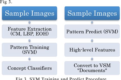 Figure 3 From Ranking Image Annotation Using Vector Space Model Semantic Scholar