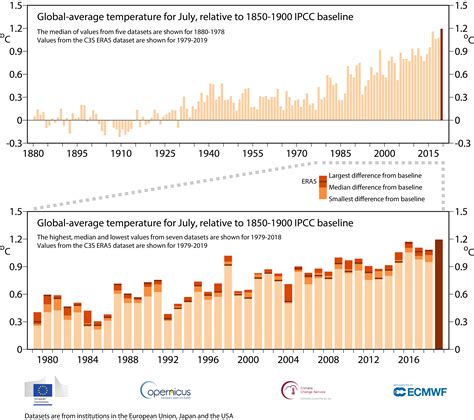 Another Exceptional Month For Global Average Temperatures Copernicus