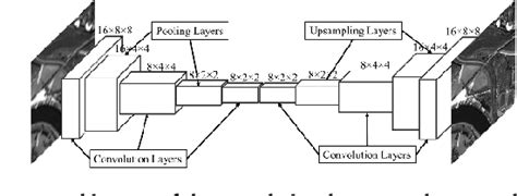 Figure 1 From Convolutional Autoencoder Based Multispectral Image