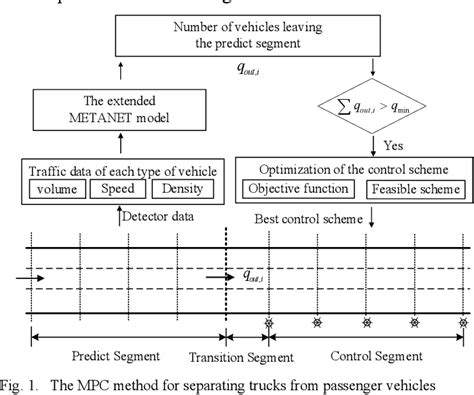 Figure 1 From Model Predictive Control Method Of Separating Trucks From Passenger Vehicles At