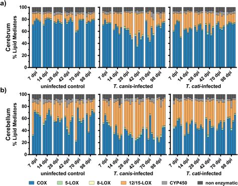 stacked bar graphs represent the percentage ratio of all detected download scientific diagram