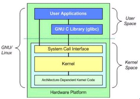 linux内核基础 linux cenos 内核 demo 详解 例子 csdn博客