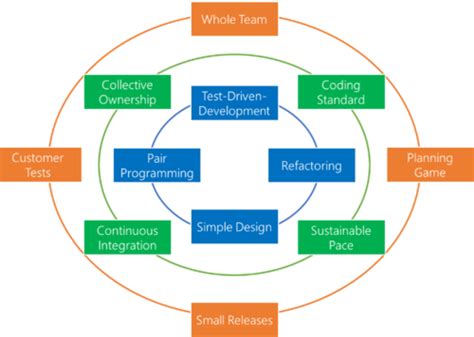Lecture 3 Agile Software Development Flashcards Quizlet