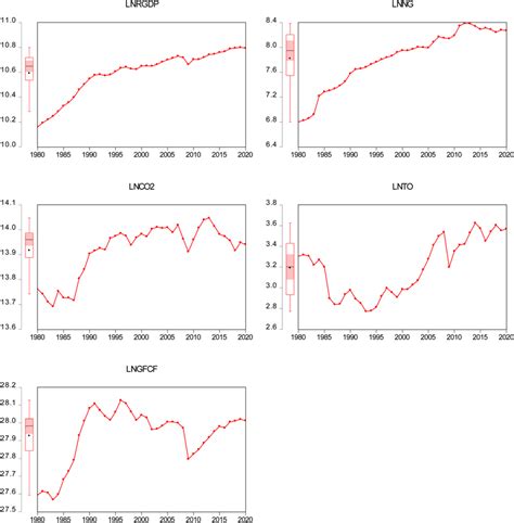 Graphical Plots Of Variables Under Consideration Download Scientific