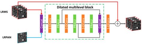 Learning An Efficient Convolution Neural Network For Pansharpening