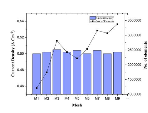 Mesh Sensitivity Analysis In Ansys Fluent Researchgate Mesh Sensitivity Analysis In Ansys Fluent Researchgate