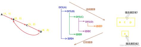 Tarjan算法详解 Csdn博客