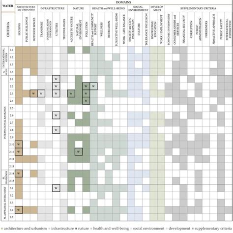 Coverage Matrix Of Respective Criteria In The Assessment Of Selected