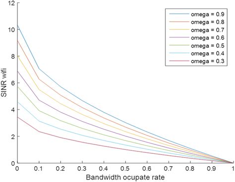 The Signal‐to‐interference‐plus‐noise Ratio Sinr For Wi‐fi Download Scientific Diagram