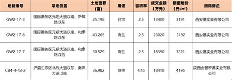 土拍快报8月15日西安成交4宗136亩地 为安置型商品房用地和城改项目用地土地面积价款