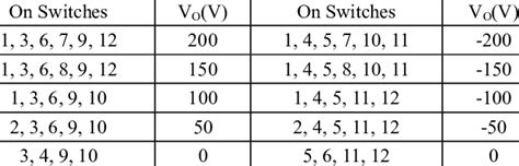 Look Up Table Of Switching In Nine Level Multilevel Inverter Download Scientific Diagram