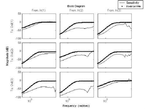 The Open Loop Frequency Response Of The System Download Scientific