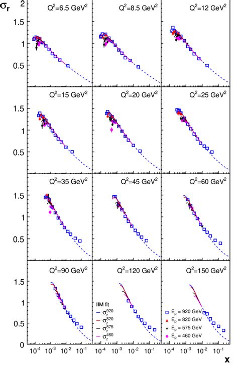 Reduced Cross Section Data Taken At Different Proton Beam Energies E P