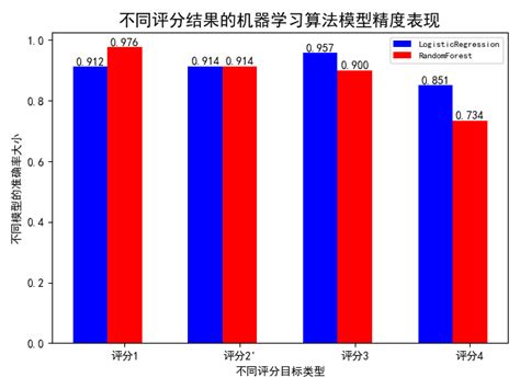 python实现多条柱状图对比输出 The Chosen One 博客园