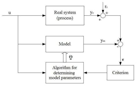 Principle Scheme Of Parametric Identification Procedure Download Scientific Diagram
