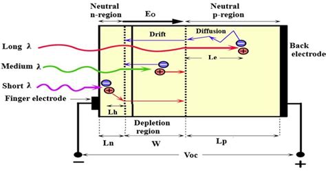 Operation Principle Of P N Junction Solar Cell Download Scientific Diagram