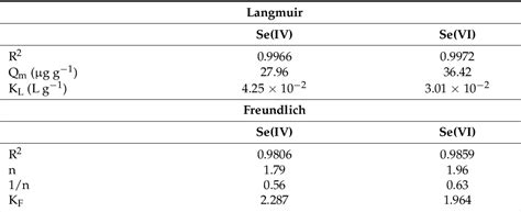Table 1 From Sorption Of Seleniumiv And Seleniumvi Onto Iron Oxide Table 1 From Sorption Of Seleniumiv And Seleniumvi Onto Iron Oxide