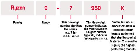 AMD Processors Comparison Buyers Guide SCAN UK