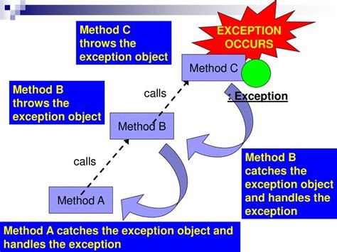 Lab 1 Exception Handling Ppt Download
