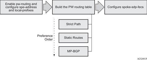 Multi Segment Pseudowire Routing