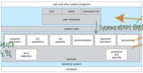 OS System Call