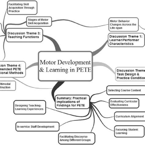 Qualitative Clustering Of Modified Delphi Method Results Including