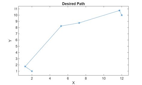 Path Following For A Differential Drive Robot Matlab And Simulink