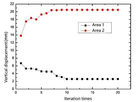 The Relationship Between The Roof Thickness And Iteration Times Download Scientific Diagram
