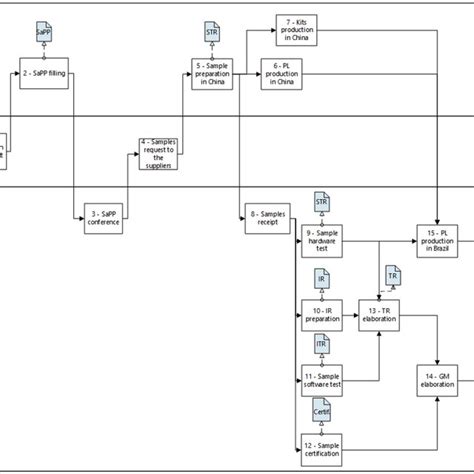 Value Addednon Value Added Mapping Download Scientific Diagram