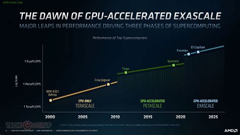 Amd Announces Cdna Architecture Radeon Mi100 Is The Worlds Fastest Hpc Accelerator Techpowerup