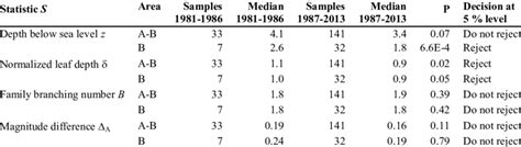 Results Of Kolmogorov Smirnov Tests Of The Null Hypothesis The Download Table
