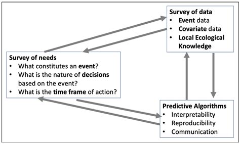Barriers To Inclusivity In Ecological Forecasting Ecological Forecasting Initiative