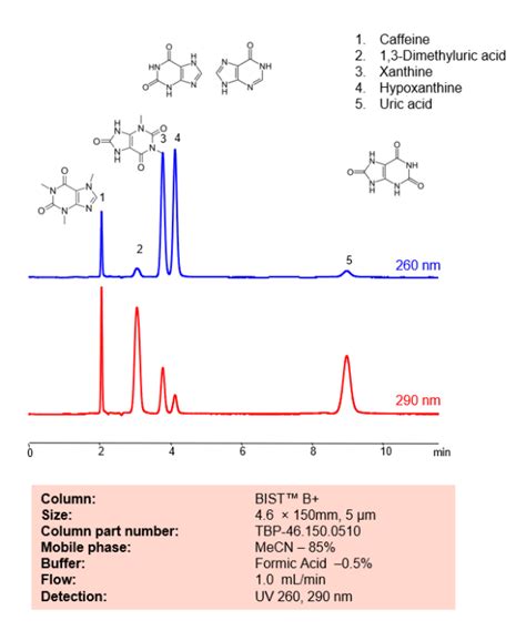 Hplc Method For Analysis Mixture Of Xanthinesand Uric Acid Bist B By Sielc Technologies Sielc