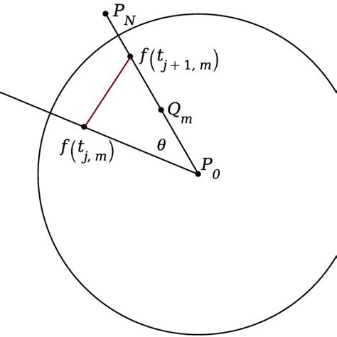 This Figure Illustrates The Proof Of Theorem 2 Shown Are The Angle θ Download Scientific