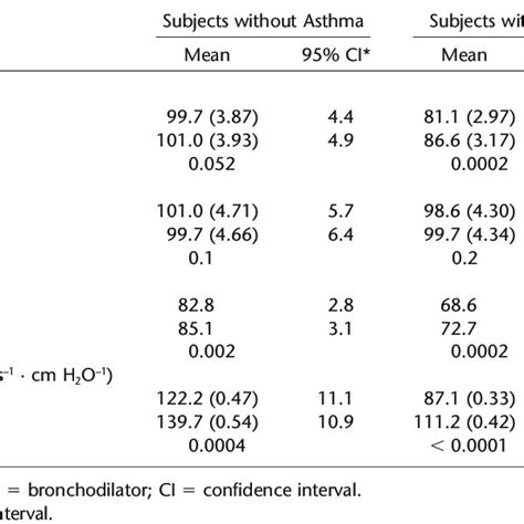 Lung Function Before And After Bronchodilator Administration All Subjects Download Table
