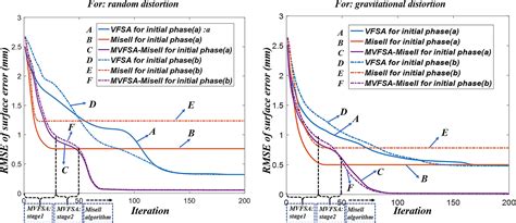 Hybrid Phase Retrieval Algorithm Based On Modified Very Fast Simulated