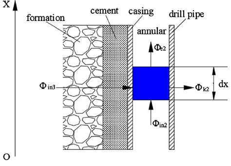 Heat Transfer Model Of Annulus Download Scientific Diagram