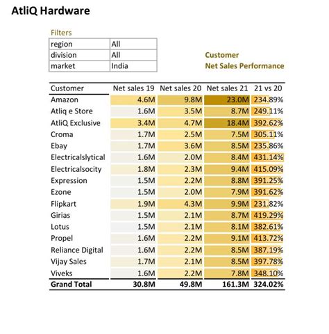 Dataanalytics Excel Powerquery Businessanalytics Learningbydoing