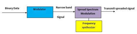 Spread Spectrum Technology Frequency Hopped Spread Spectrum Mobile Computing
