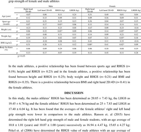 The Relationship Between Some Of The Anthropometric Measurements And Download Table