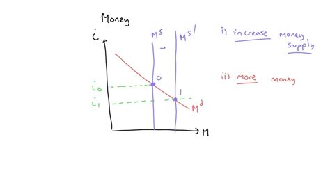 Solved The Following Graph Plots Equilibrium In The Money Market At An