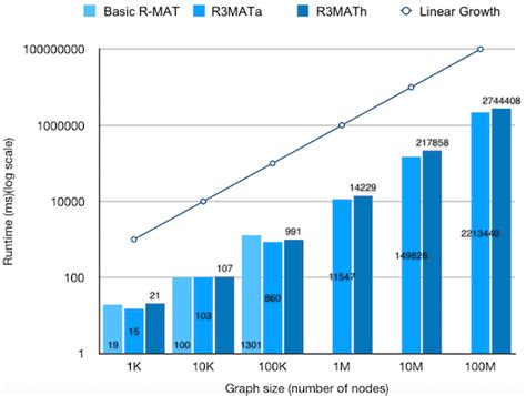 runtime of the methods for generating directed graphs of different