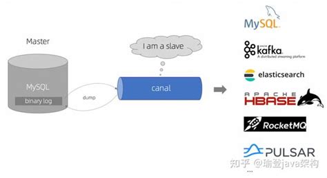 Canal数据库增量日志订阅,看这一篇就够了! 知乎 Canal数据库增量日志订阅,看这一篇就够了! 知乎