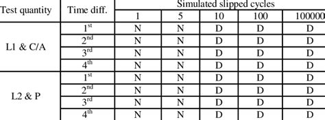 Graphical Detection Of Cycle Slips Of Various Test Quantities And Their Download Table