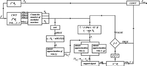 Block Scheme Of The Algorithm For Transients Detection That Is