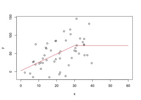 Splines Breaking The Regression Line Into Two Pieces Cross Validated