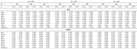 Table 4 From An Overview Of Modified Semiparametric Memory Estimation Methods Semantic Scholar